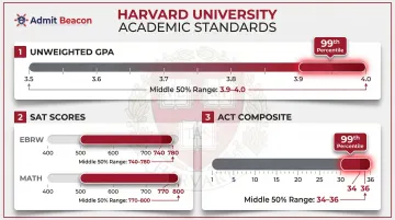 Harvard Acceptance Rates & Admissions Statistics