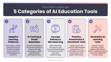 AI in Schools: Benefits, Challenges & Impact on Education