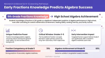 How AI Identifies Your Child's Math Learning Gaps