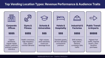 Vending Machine Distribution: Strategy & Best Practices