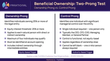 Beneficial Ownership Requirements Under BSA & AML Laws