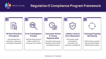 Regulation E Compliance: Solutions & Best Practices