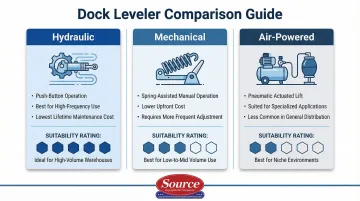 5 Best Dock Levelers & Loading Dock Equipment [Ranked]